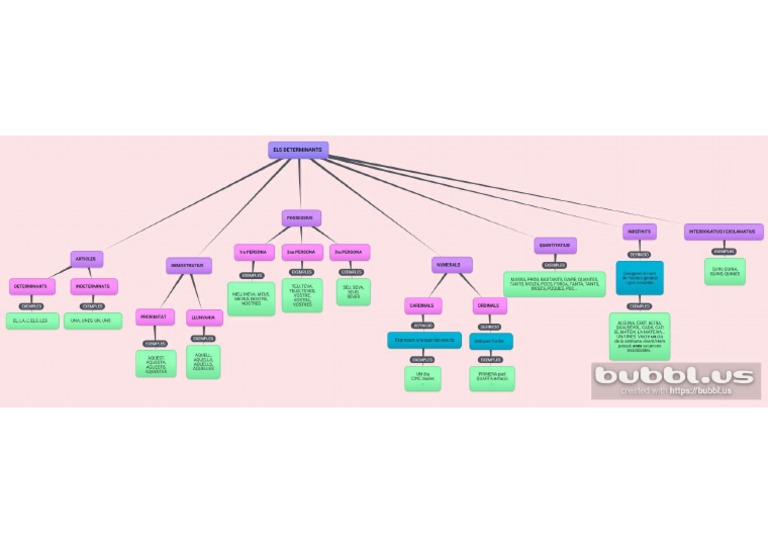 Esquema Determinants | PDF