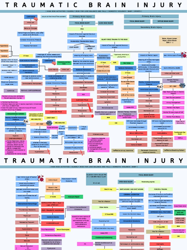 REVISED Head Injury | PDF