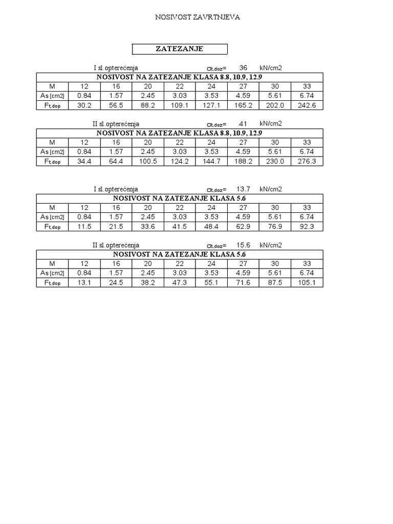 Nosivost vijaka | PDF
