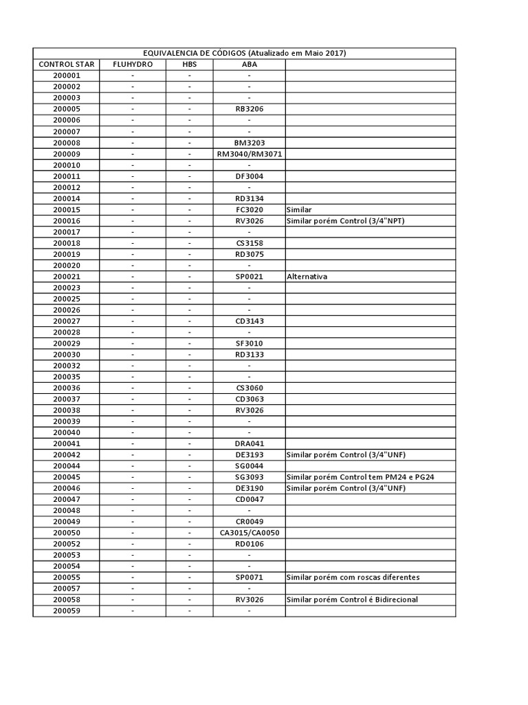 Tabela Comparativa de Códigos ABA | PDF
