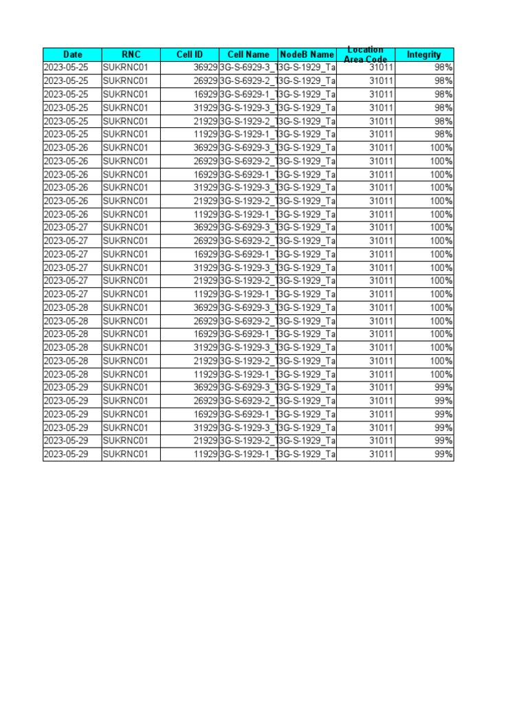 Date RNC Cell Id Cell Name Nodeb Name Integrity Location Area Code | PDF | High Speed Packet ...