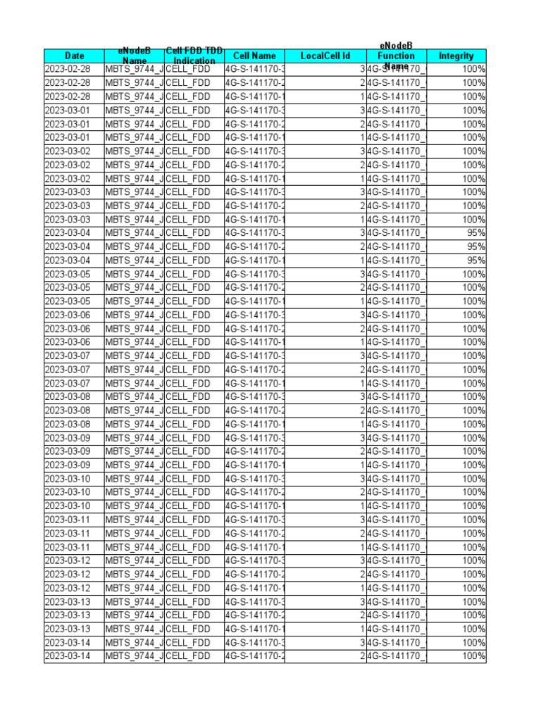 Date Cell Name Localcell Id Integrity Enodeb Name Cell FDD TDD ...