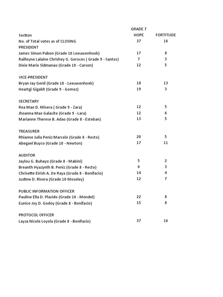 Grade 7-10 Student Election Results | PDF