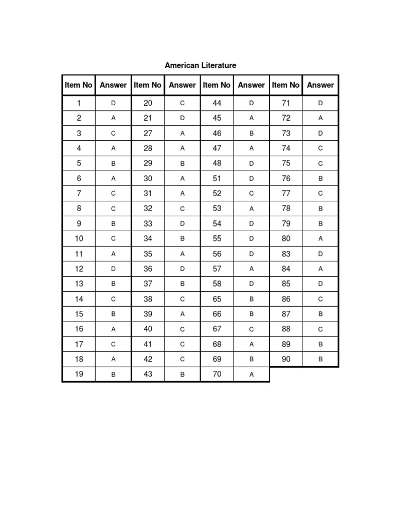 Georgia Milestones Answer Key 2004 | PDF