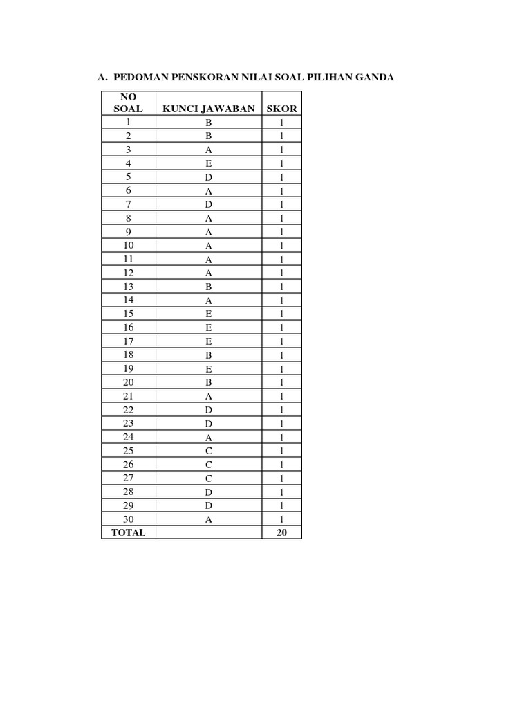 3 Pedoman Penskoran Nilai | PDF