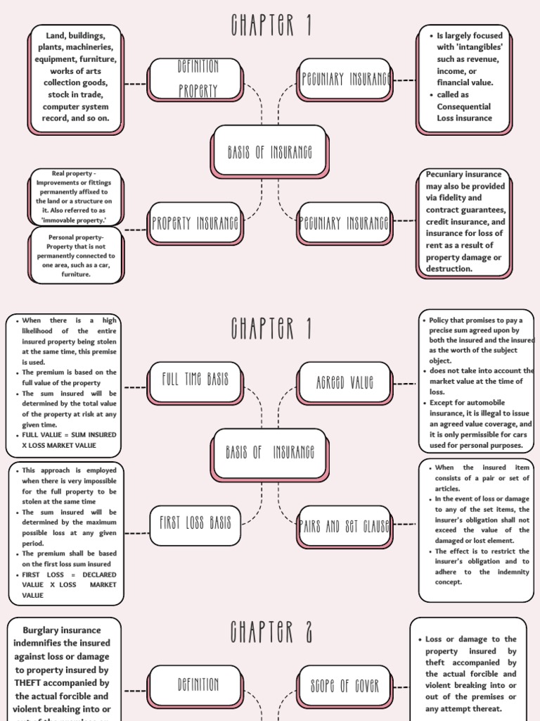 Mind Map Ins 275 | PDF | Insurance | Surety