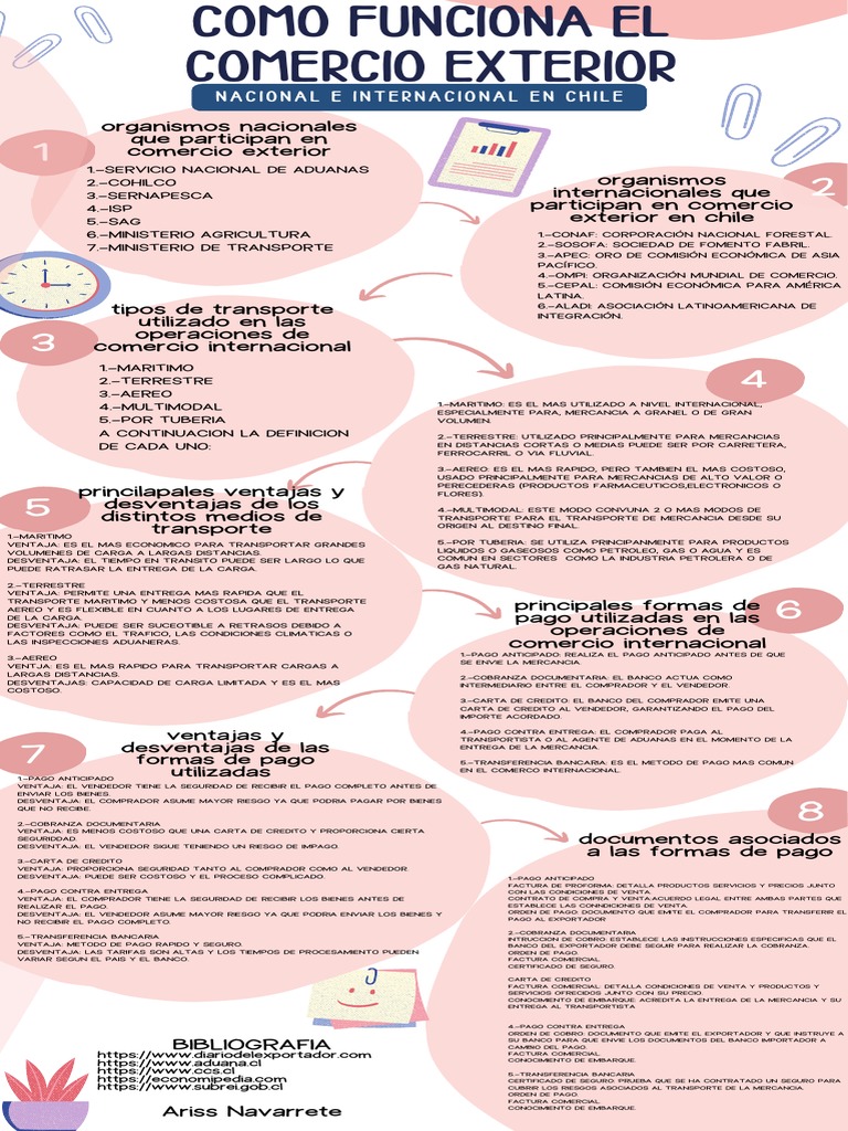 Infografia Comercio Exterior | PDF | Carta de crédito | Factura