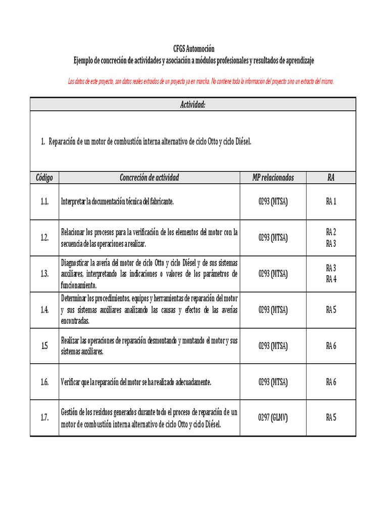 Ejemplo Actividades CFGS Automoción | PDF