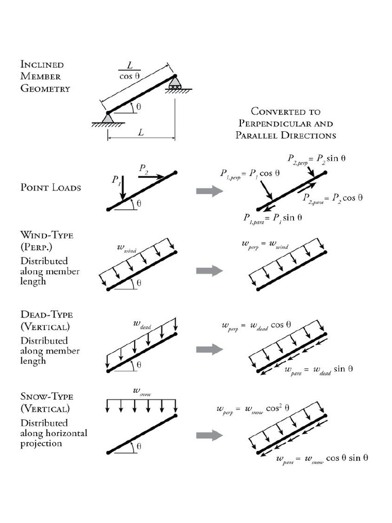 Inclined Members | PDF