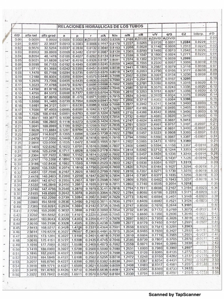 Tabla de Relaciones Hidraulicas | PDF