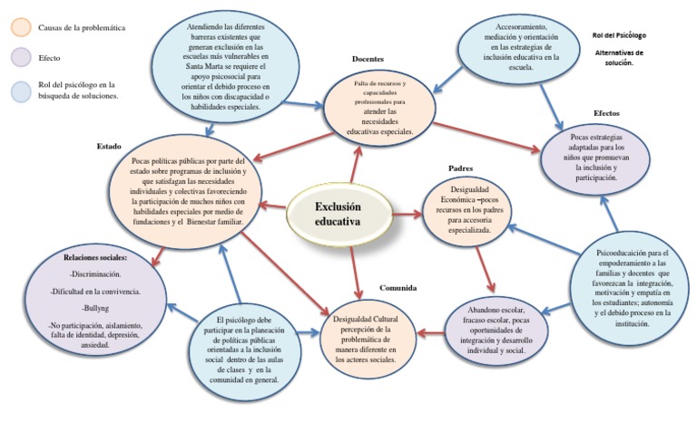 Diagrama Sobre Exclusión Educativa - Diana Utria. | PDF | Inclusión ...