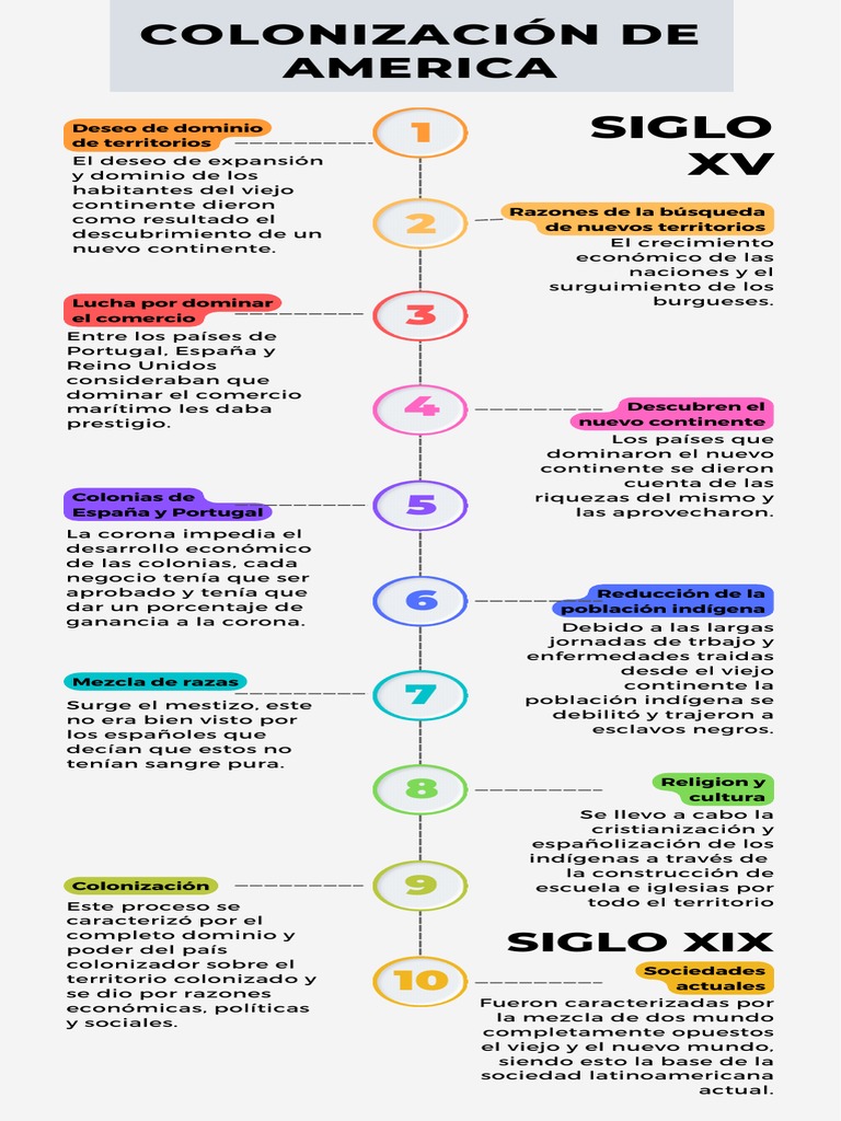 Linea de Tiempo - Colonizacion de America | PDF | España | Américas