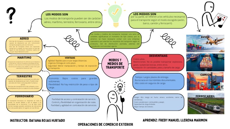 Mapa Mental Modos y Medios de Transporte | PDF | Transporte