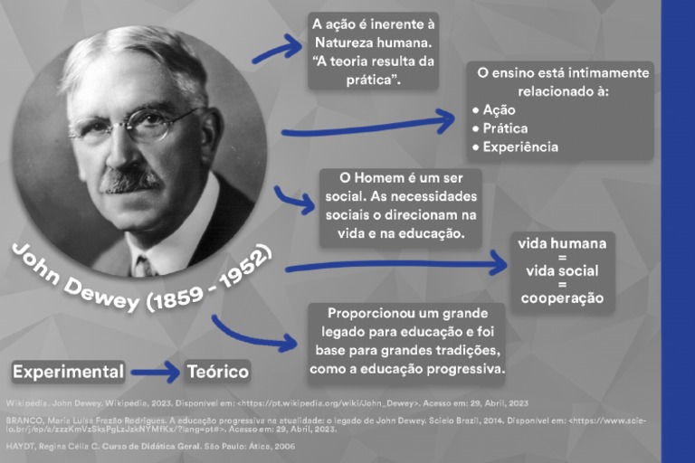 Infografico John Dewey | PDF