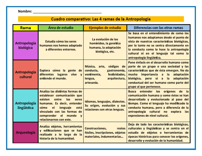 Cuadro Comparartivo de Las Cuatro Ramas de La Antropologia | PDF
