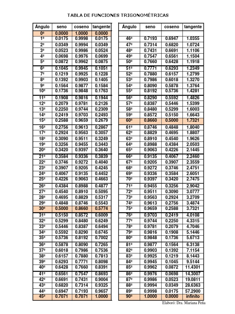 Tablas Trigonometricas | PDF