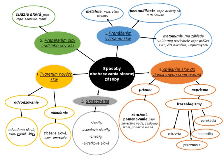 Spôsoby Obohacovania Slovnej Zásoby - Pojmová Mapa | PDF