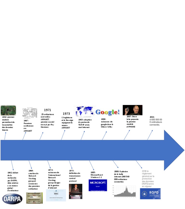 Frise Chronologique SNT | PDF