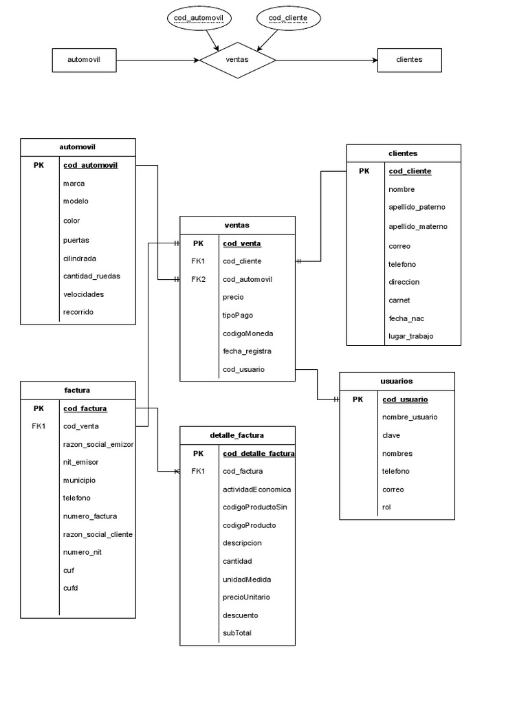 Diagrama Base de Datos - Drawio | PDF | Coche | Vehículo de motor Diagrama Base de Datos - Drawio | PDF | Coche | Vehículo de motor
