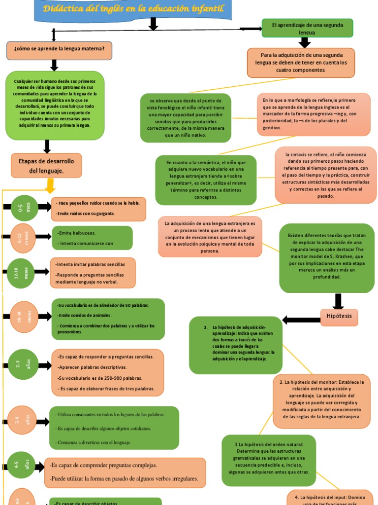 Mapa Conceptual de Ingles | PDF | Aquisición de idioma | Lingüística