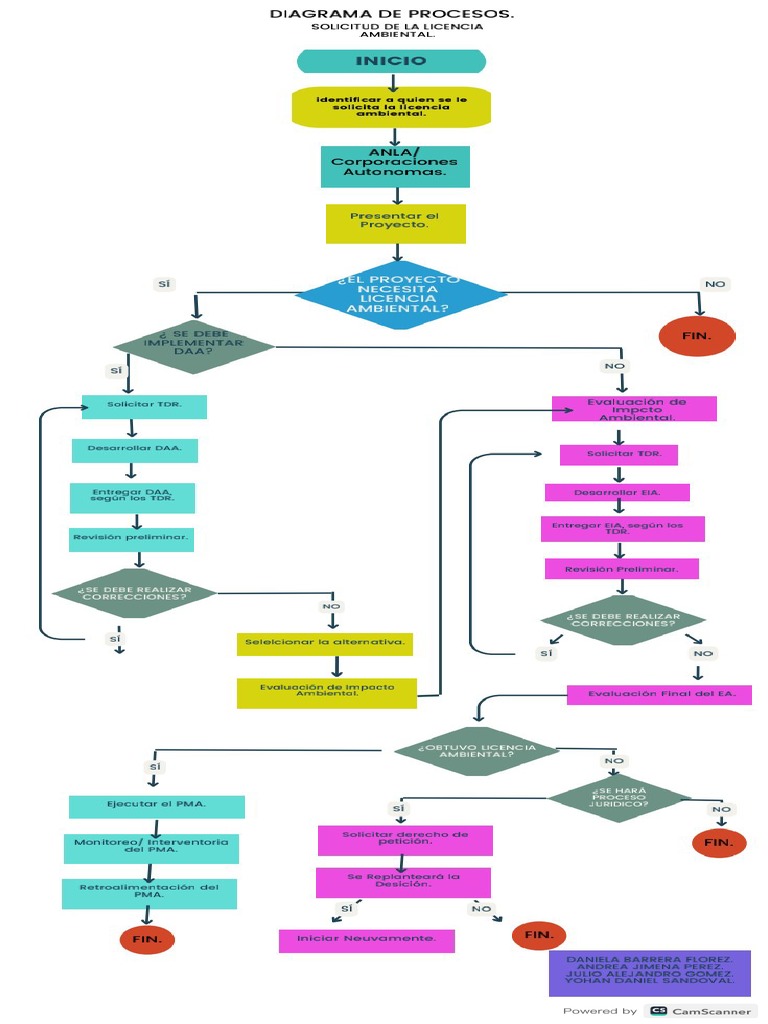 Diagrama de Procesos. | PDF