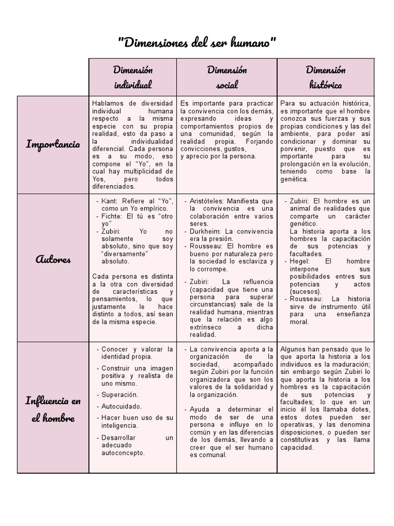 Cuadro Comparativo - Dimensiones Del Ser Humano | PDF | Realidad | Empirismo