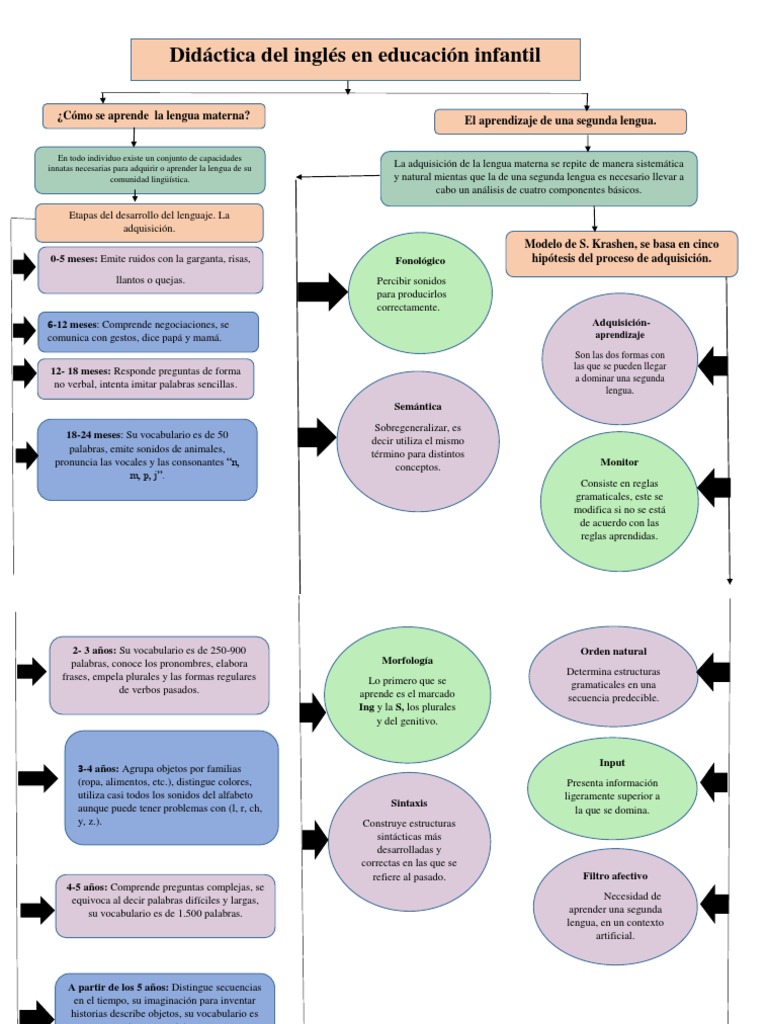 Mapa Conceptual Didactica Del Ingles | PDF | Aquisición de idioma | Palabra