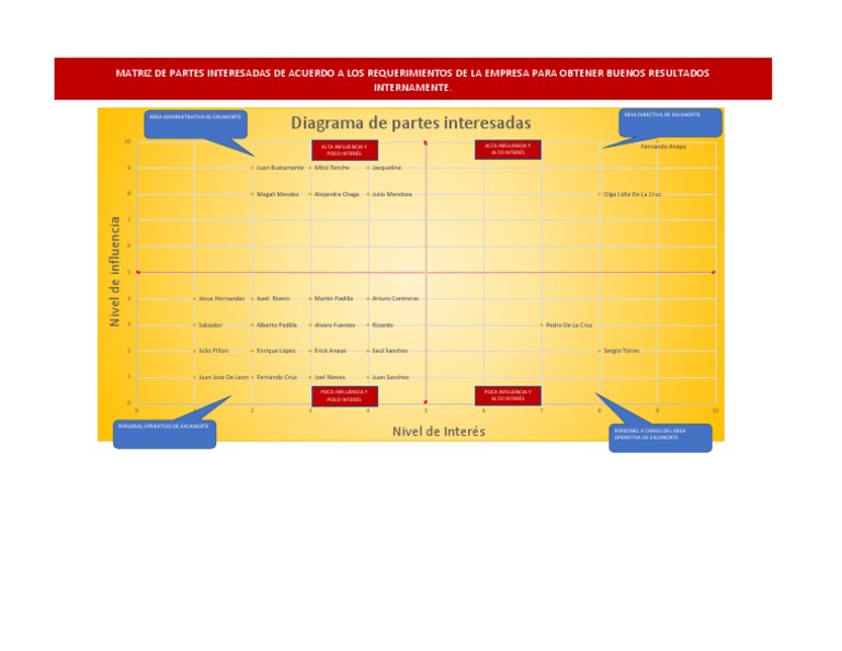 Matriz de Partes Interesadas | PDF