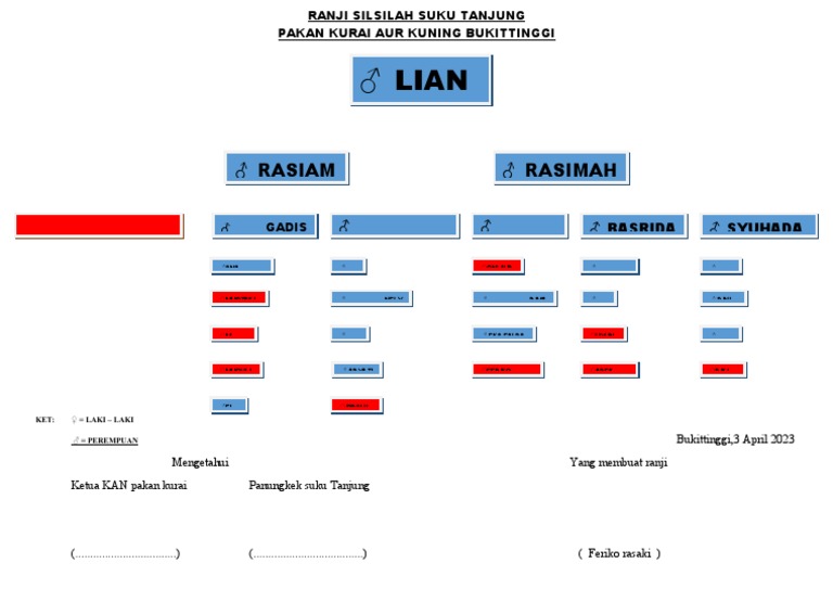 Ranji Silsilah Suku Tanjung | PDF