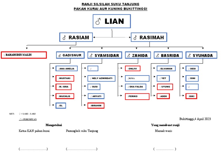 Ranji Silsilah Sukuoke | PDF