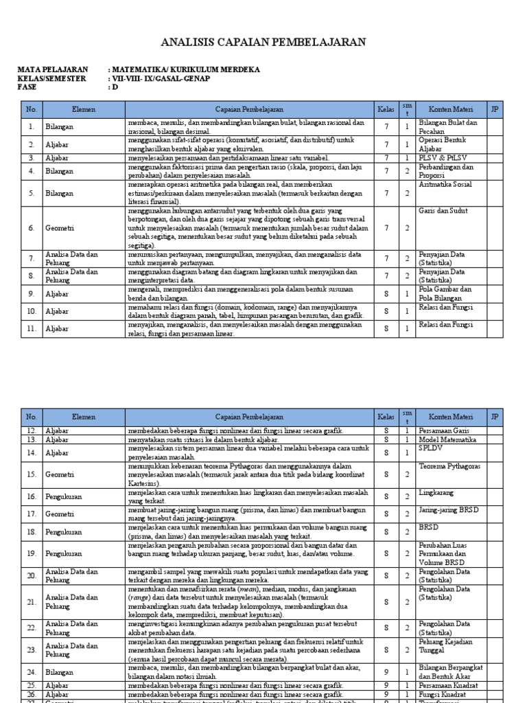 ANALISIS CP MATEMATIKA KURMER Jadi | PDF