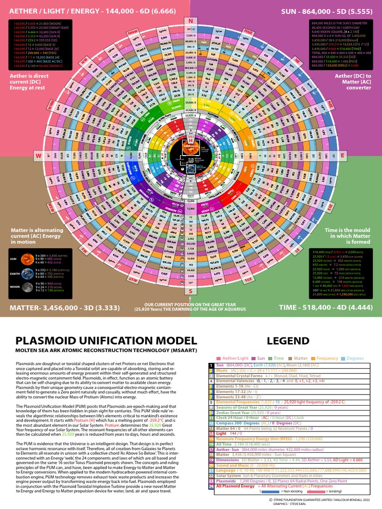 Plasmoid Unification Model Vertical Gary 2022 | PDF | Physics | Planets ...