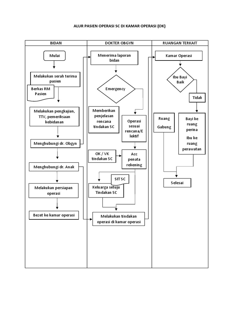 Alur Pasien Operasi SC Di Kamar Operasi | PDF