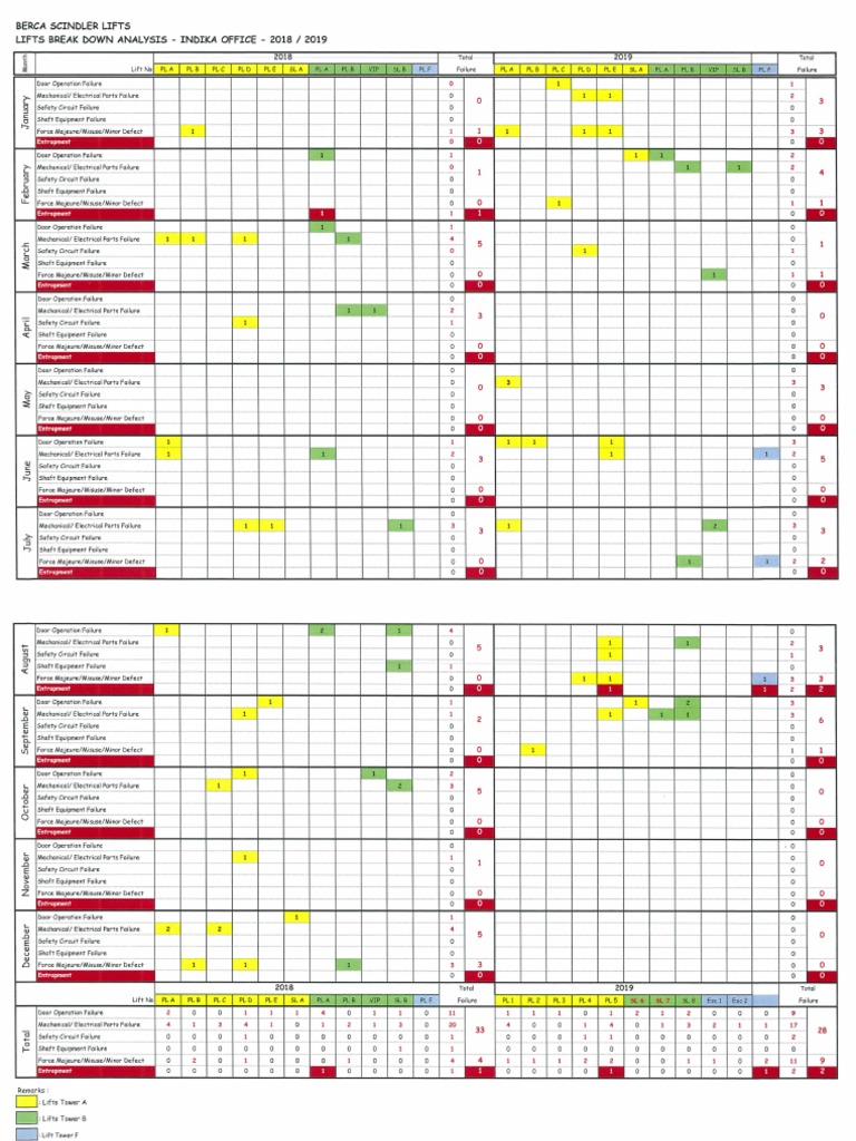 Lifts Breakdown Analysis 2018-2019 | PDF