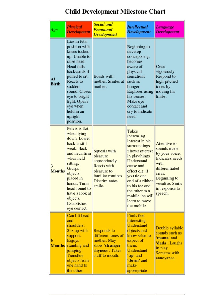 Child Development Milestones Chart