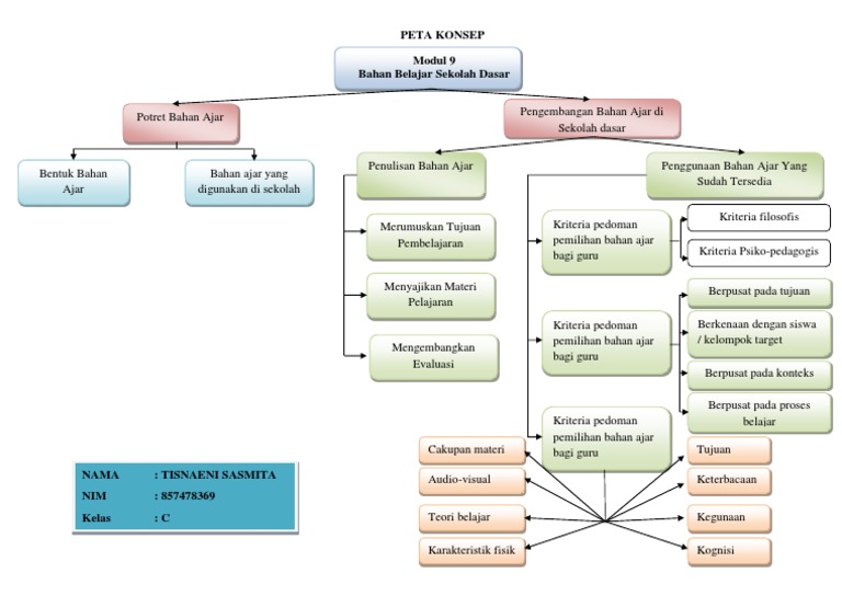Peta Konsep Modul 9 | PDF