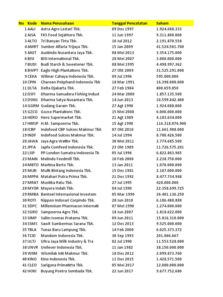 Daftar Saham - Consumer Non-Cyclicals - Utama - 20230530 | Download Free PDF | Indonesia | Companies
