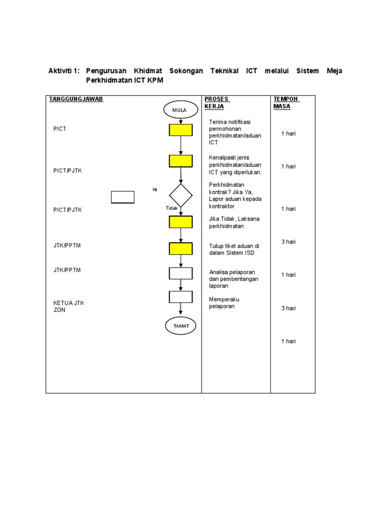 MyPortfolio Carta Kerja PM | PDF