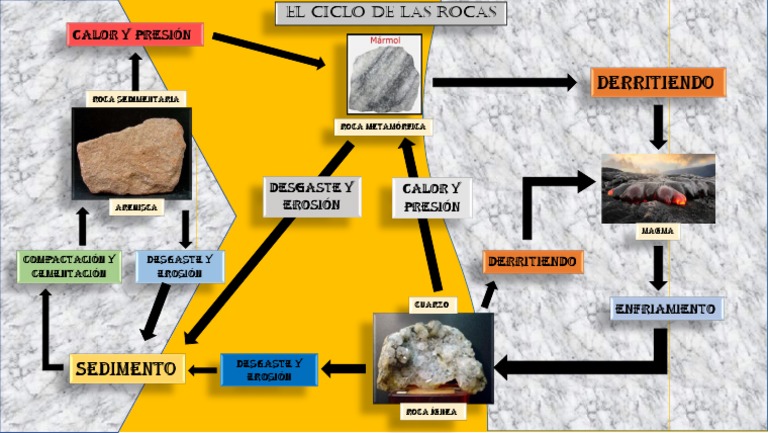 Ciclo de las Rocas y Tipos Principales | PDF