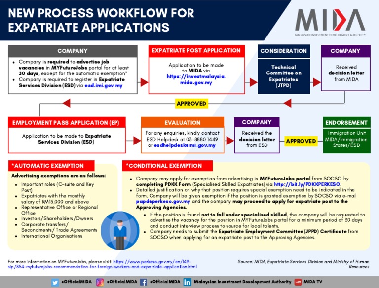 New Process Flow of Expat Application | PDF | Employment | Economies