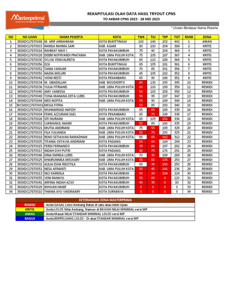 Hasil To CPNS 2023 | PDF