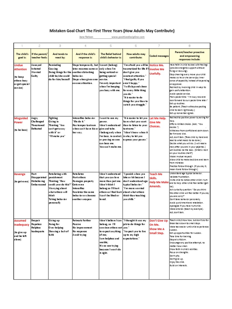 Mistaken Goal Chart 0 3 | PDF | Cognition | Social Psychology