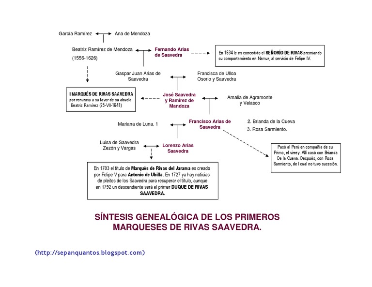 Genealogía Primeros Marqueses de Rivas Saavedra | PDF | Españoles | España
