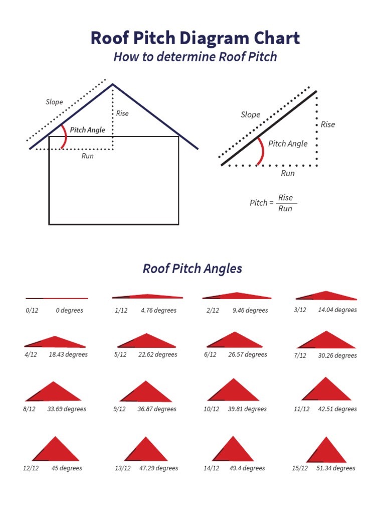 Roof Pitch Angle and Slope Chart | PDF