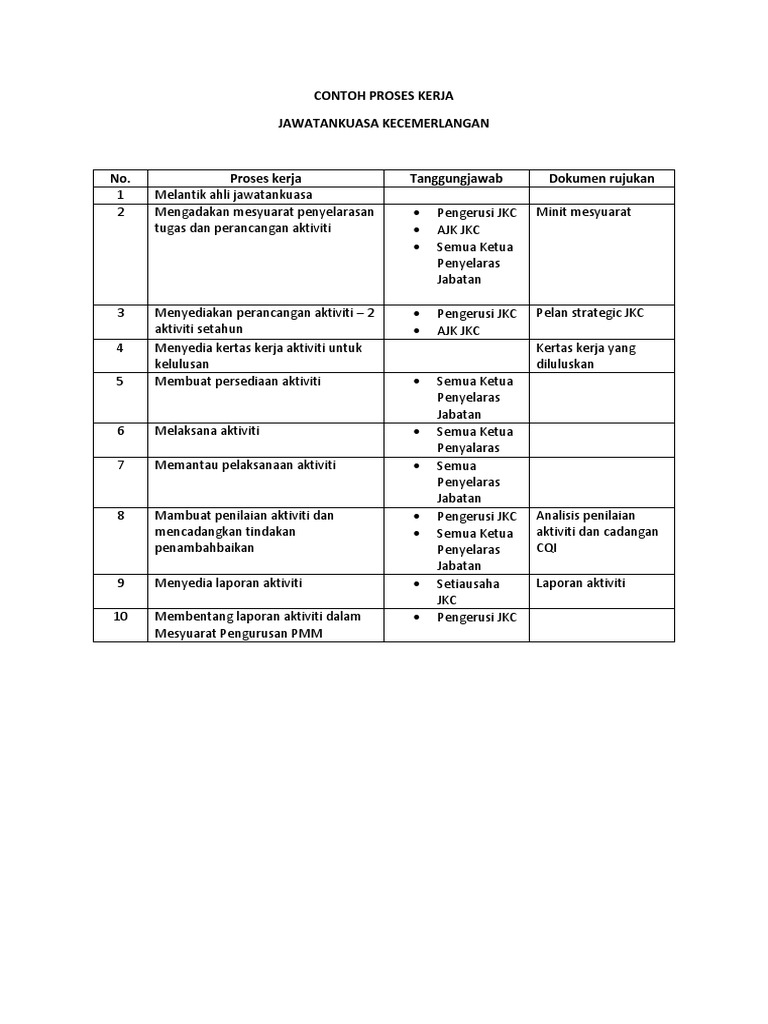 Contoh Proses Kerja JKC | PDF