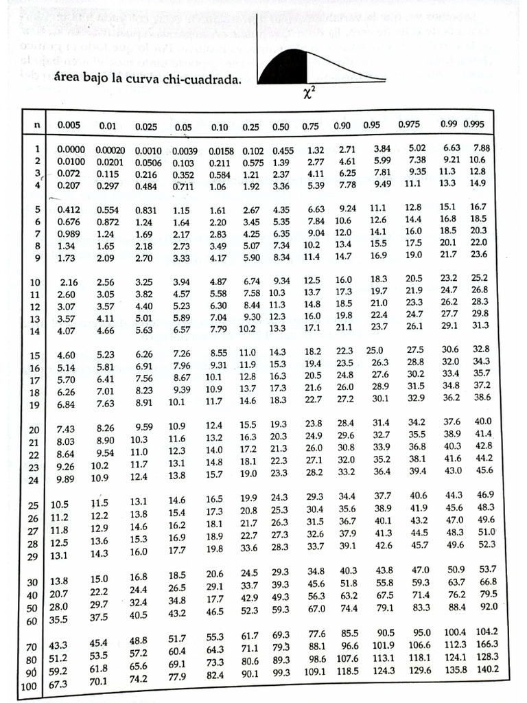 Tabla de Chi Cuadrada | PDF