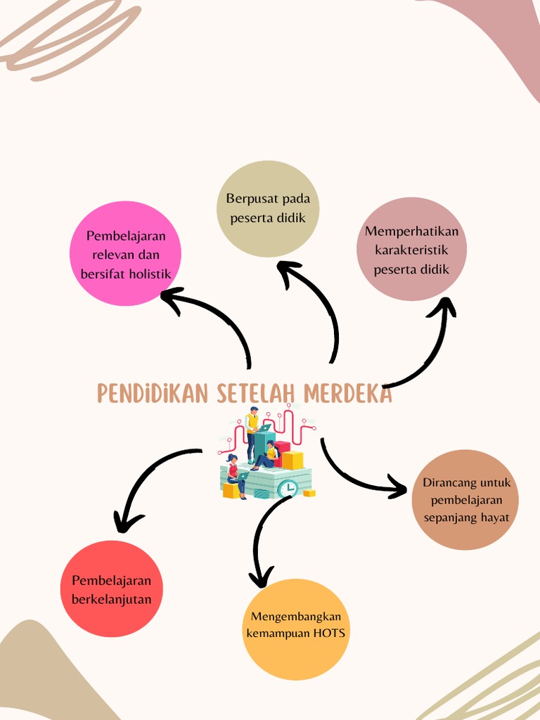 Jevi Milda - Mind Map - Perjalanan Pendidikan Di Indonesia | PDF