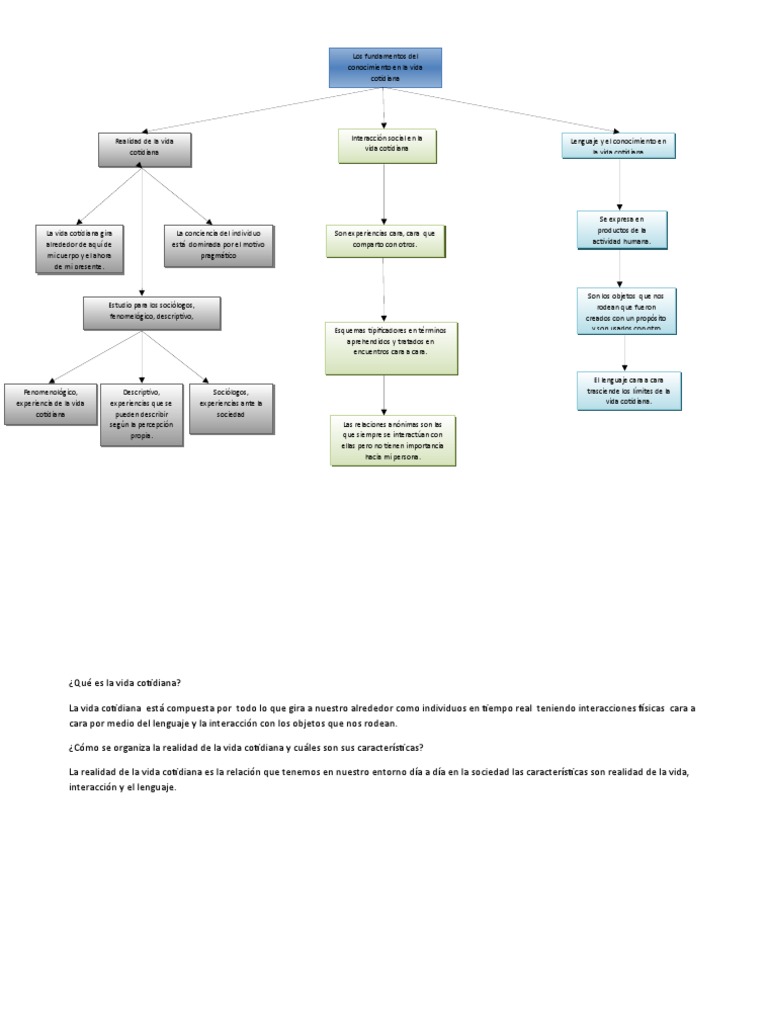 Los Fundamentos Del Conocimiento en La Vidad Cotidiana | PDF | Realidad ...