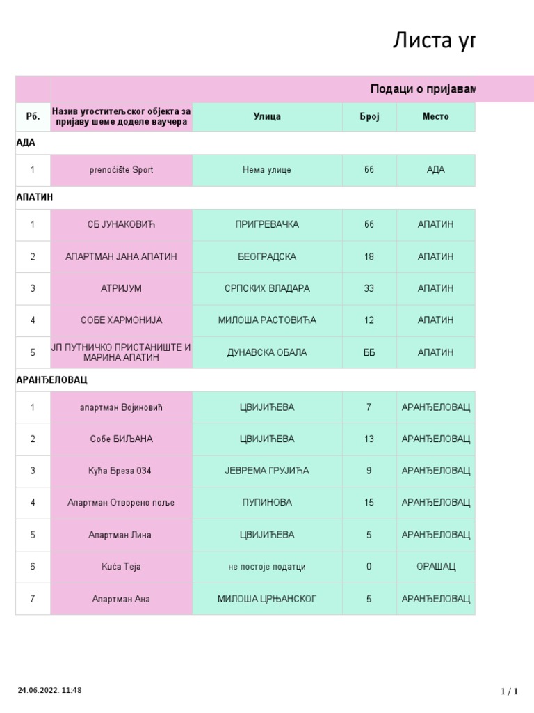 Spisak Ugostiteljskih Objekata Za Vaucere | PDF