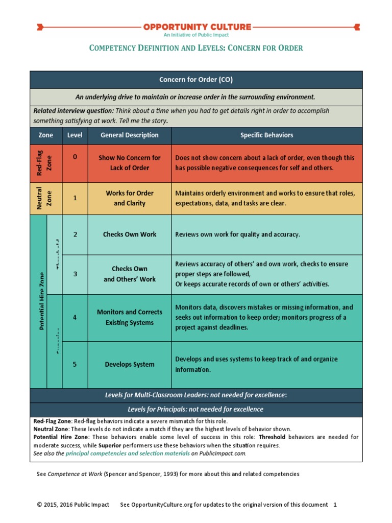Concern for Order Competency Levels | PDF | Behavior | Cognition